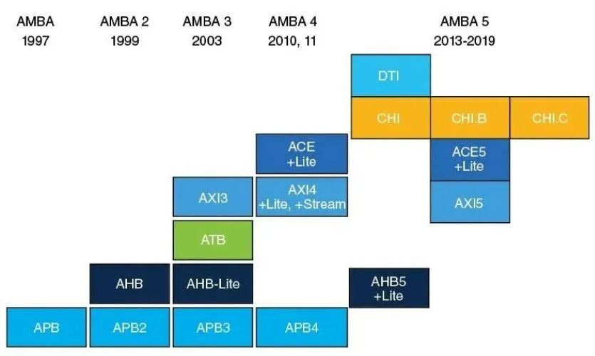AMBA总线协议的终结者，一文搞定ACE&CHI&AXI-移知教育