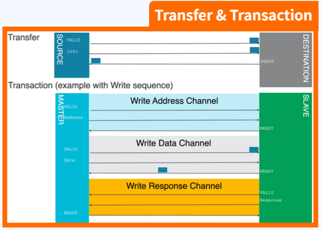 AMBA总线协议的终结者，一文搞定ACE&CHI&AXI-移知教育